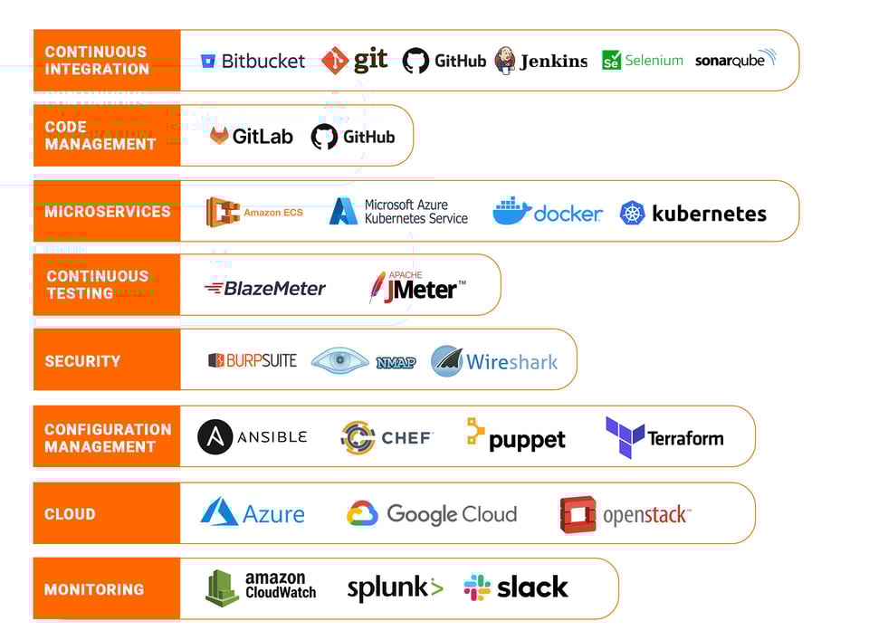 Top DevOps Consulting & Implementation Services